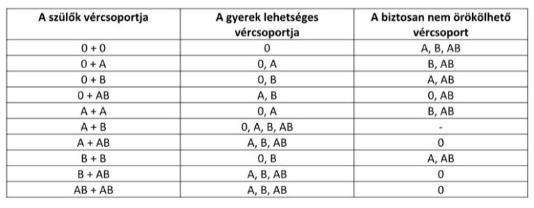 Vércsoport öröklése